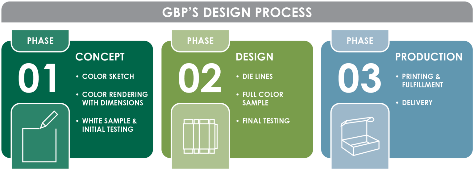 Packaging Design Services | Green Bay Packaging