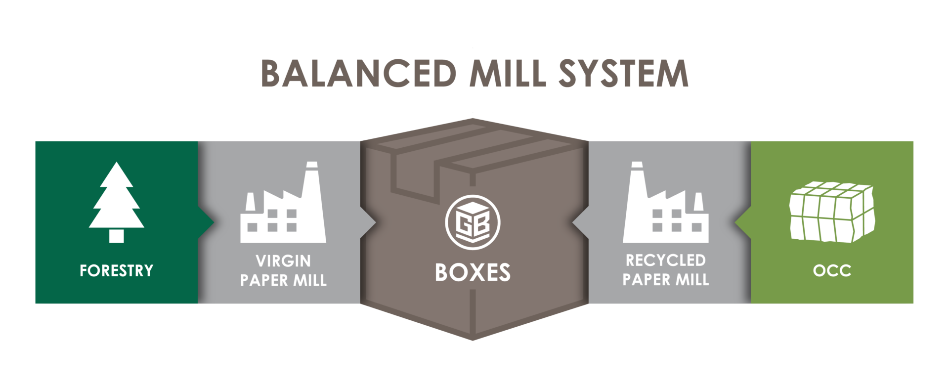 Balanced Mill System: Virgin & Recycled Fibers for Papermaking